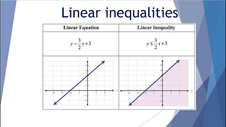 Class 11 Linear Inequalities - Vrindawan Boarding School
