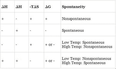 Class 11 Gibb’s energy change for spontaneous and non- spontaneous ...